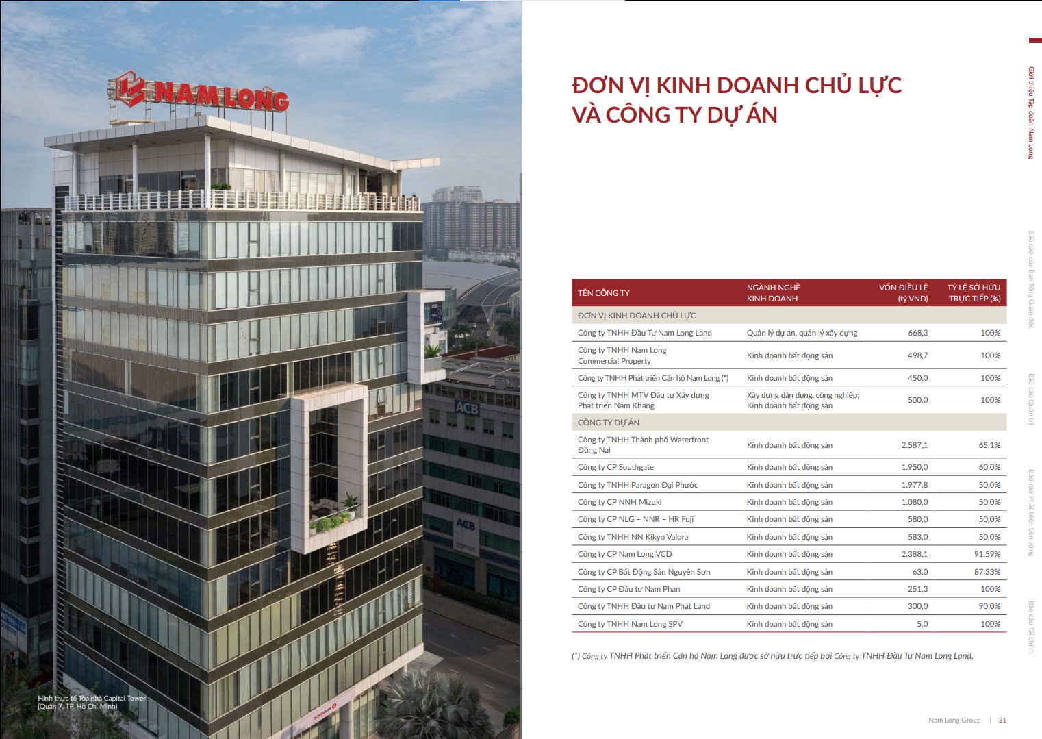 Tài Liệu Báo Cáo Thường Niên Nam Long Group 2025